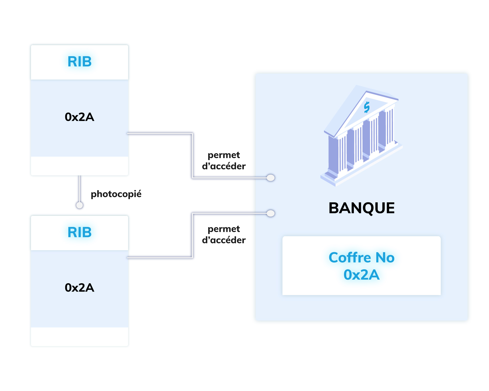 La mémoire en java, expliquée par votre banquier | Néosoft